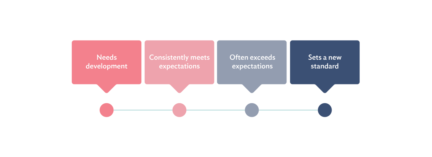 How To Pick The Best Rating Scale For Performance Reviews Culture Amp